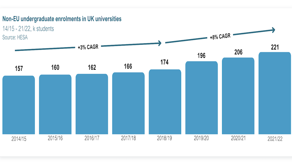 International student demand creates new opportunities for investors International student demand creates new opportunities for investors
